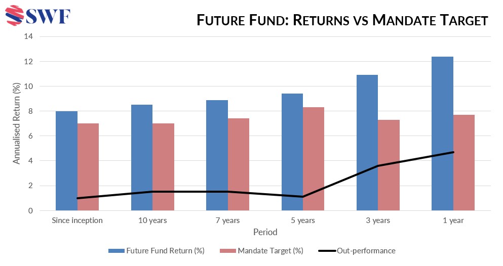 Australia’s Future Fund in 2025: Strong Returns, Structural Shift ...