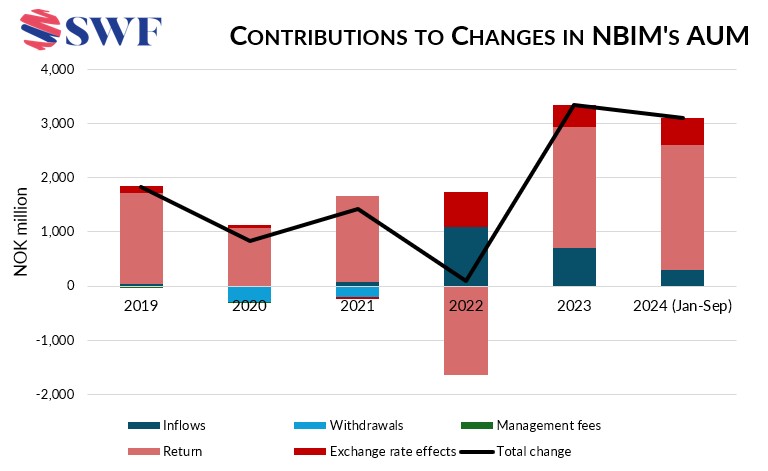 NBIM Posts Q3 Return of US$76bn, But Misses Benchmark (GlobalSWF ...