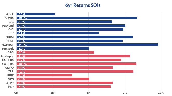 NBIM Scores Strong Returns, in Line With Peers (GlobalSWF) Global SWF