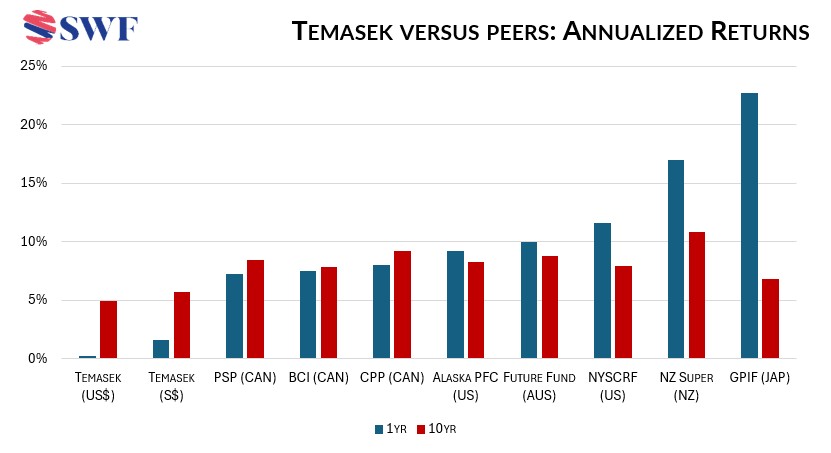 Temasek Delivers Sluggish Return, But Prepares for Diversification and ...