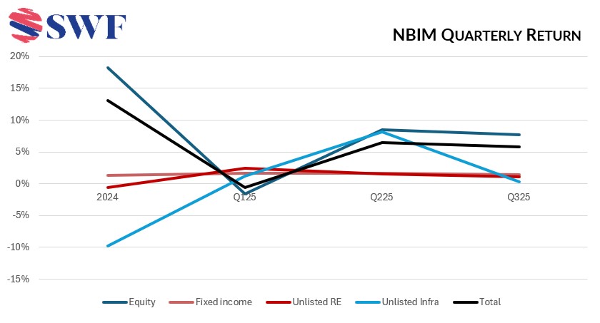 NBIM passes US$2trn with a stock-led quarter and a clearer map for ...