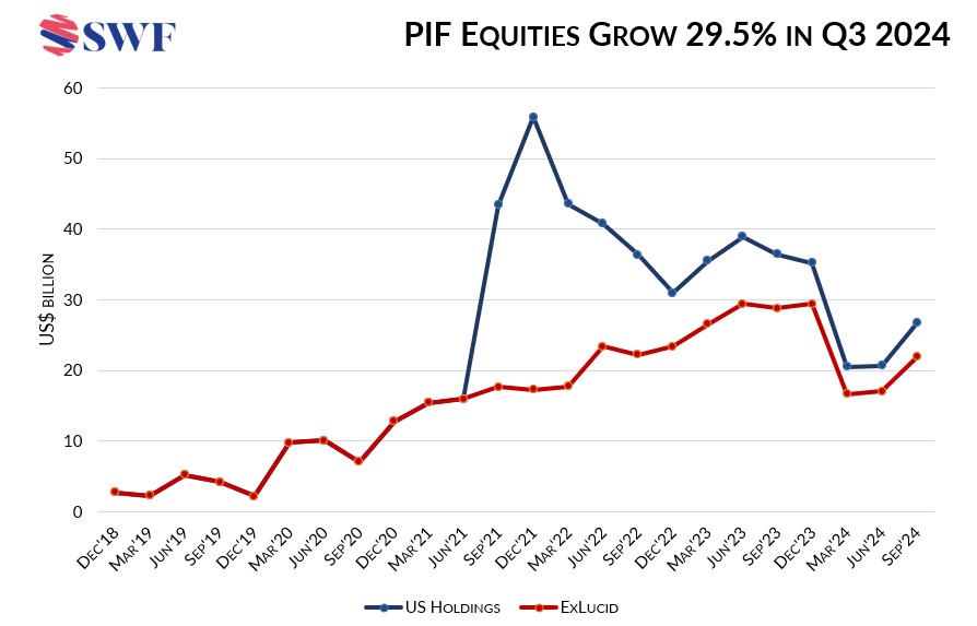 PIF Ramps Up US Equities (GlobalSWF) Global SWF