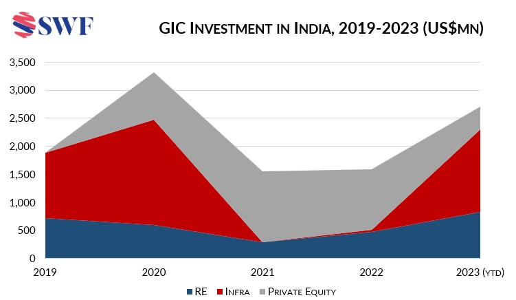 GIC is Bullish About India, Driving Capital Into Logistics and ...