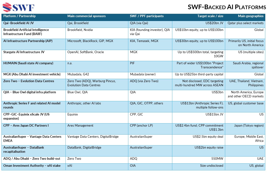 QIA and Brookfield Push Sovereign Capital Deeper Into AI Infrastructure (GlobalSWF) Global SWF