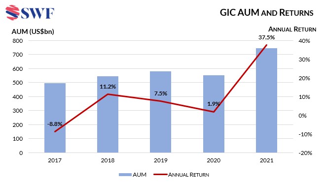 What will Singapore’s GIC Do With Its US$137bn Liquidity Injection ...