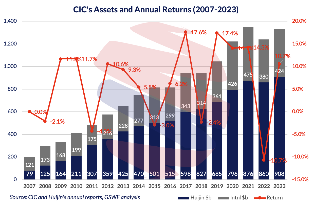 China's CIC gets back on track with a 10.7% return in 2023 (GlobalSWF ...