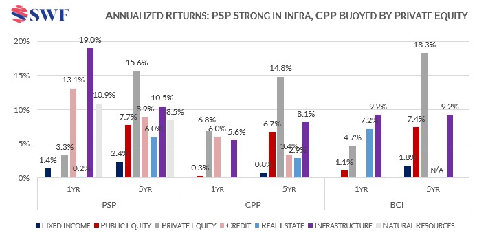 BCI Notches Up Respectable Returns as it Continues Global Push ...