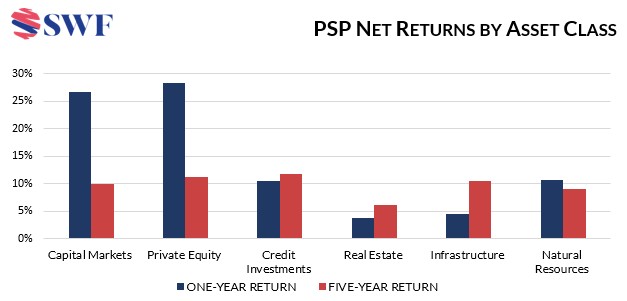 PSP Reports Strong Returns as it Evolves its Strategy (GlobalSWF ...