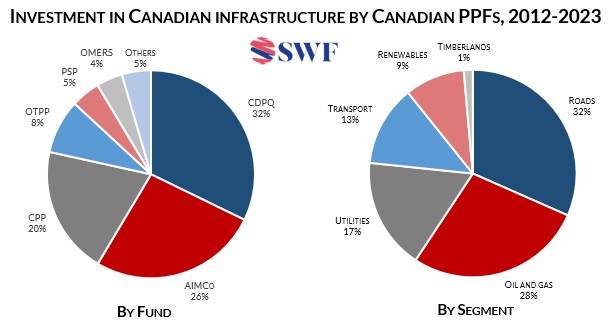 CDPQ Affirms Leading Role in Canadian Infra with Road Concession ...