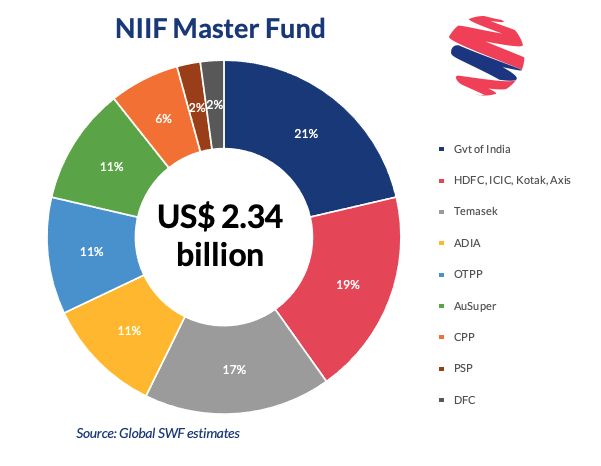NIIF closes Master Fund with $2.34 billion (GlobalSWF) Global SWF