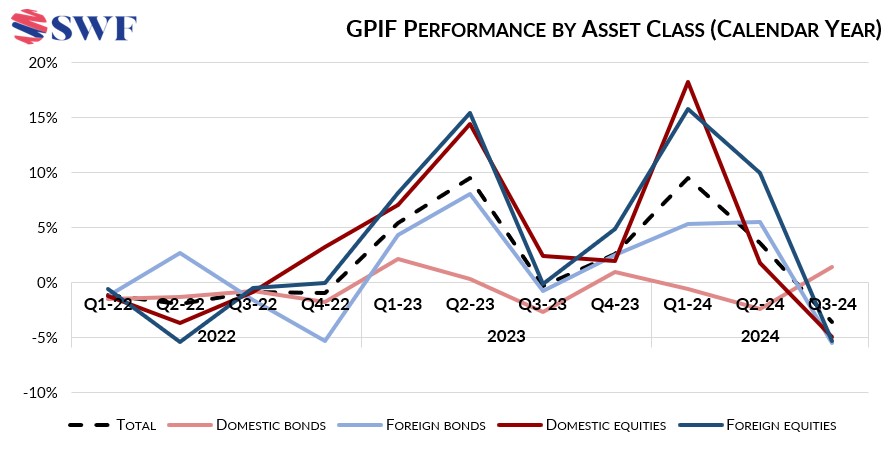 Yen Bounce Back Hits GPIF's Return, Potentially Spurring More Alternatives Investments ...