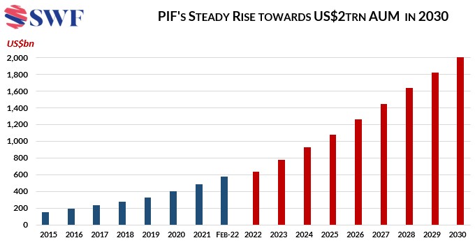 PIF Spurs Venture Capital and Real Estate Growth in Saudi Arabia ...