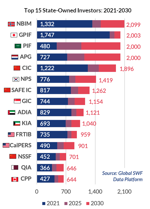 PIF Receives US$80bn Boost with Aramco Stake, But Faces Huge Task to ...