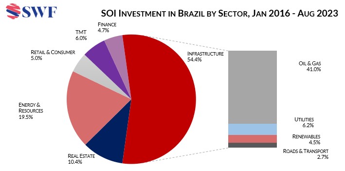 Singapore's GIC Joins Top Sovereign Investors in Brazil (GlobalSWF ...