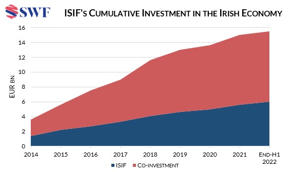 Ireland's Sovereign Fund Continues Private Equity Drive with Fresh ...