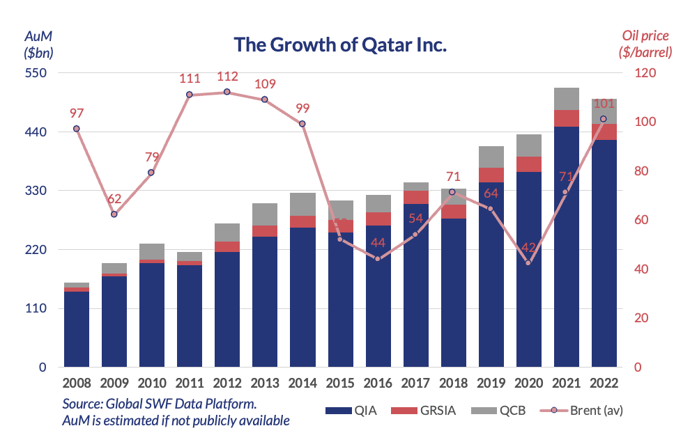 Qatar regroups and reshapes its strategy (GlobalSWF) Global SWF