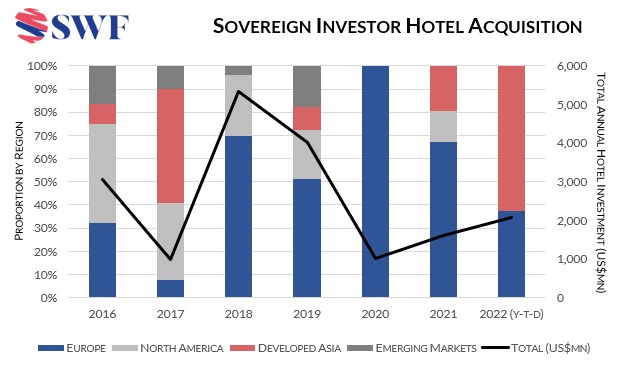 Sovereign Investors Boost Hotel Investments in Hunt for Yield ...