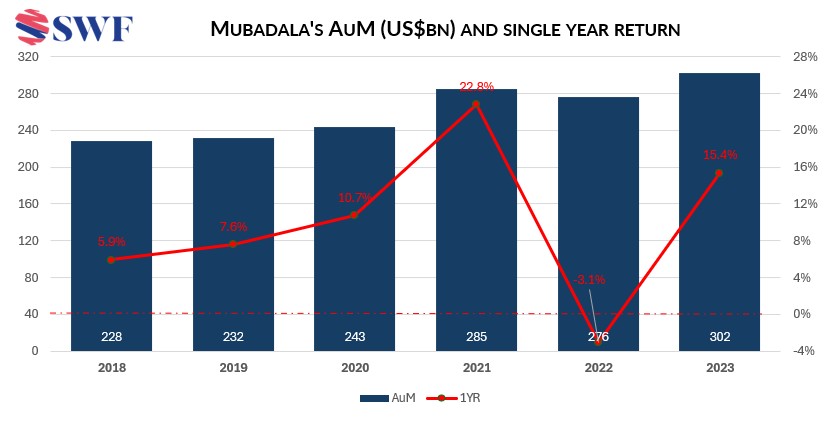 Mubadala Joins World's Top 10 SWF Ranking with 15.4% Annual Return, US ...