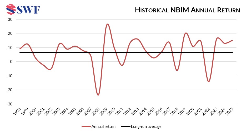 NBIM’s 2025 Result: Equity Power, Structural Friction (GlobalSWF ...