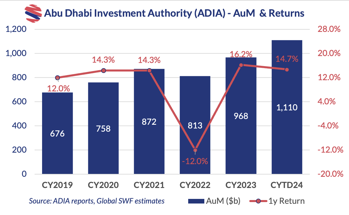 ADIA scores positive result in 2023, AuM well over US$ 1 trillion (GlobalSWF) Global SWF