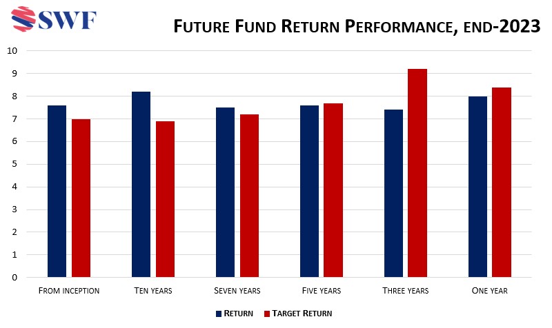 Change at the Top of Future Fund, As Strategy Evolves (GlobalSWF ...