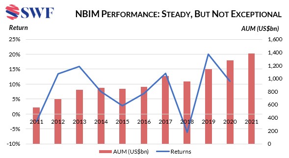 External Managers Are the Key to NBIM’s Active Equities, Claim Experts ...