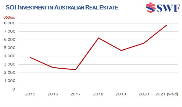 Logistics Drives State-Owned Investor Hunger for Australian Real Estate ...