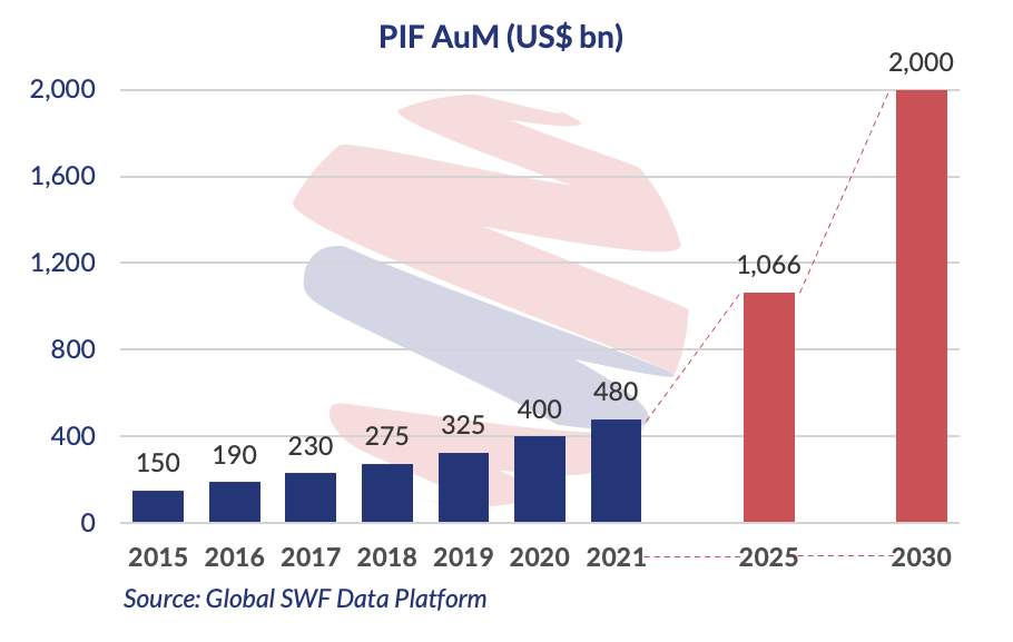 PIF AuM reaches US$ 480 billion, climbs to #8 globally (GlobalSWF) Global SWF