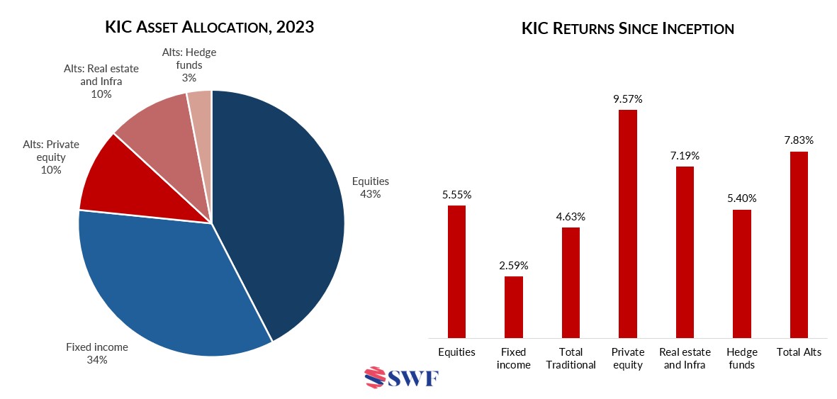 Korea's KIC Gets New CEO and Doubles Down on Private Markets ...