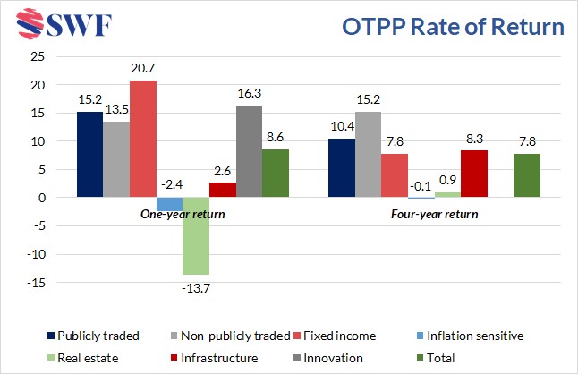 OTPP Delivers Strong Returns and Looks to VC and Asia for Growth ...