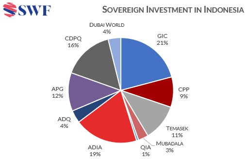 Indonesia's Sovereign Fund Reaches US$20bn in Co-Investments (GlobalSWF ...