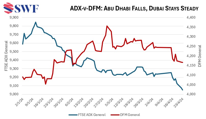 UAE SWF's Chunky Listed Assets Buffeted By Markets, But Funds Will ...