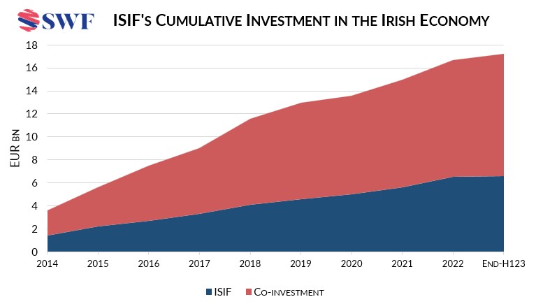Ireland's ISIF Beats Bigger Peers as it Ramps Up Green Transition ...