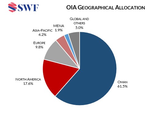 Oman's SWF OIA Impresses with Strong Return and Portfolio Growth ...