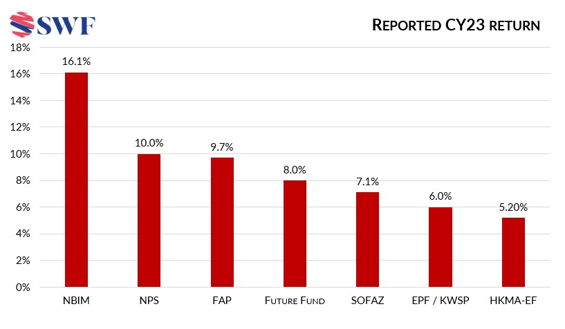 Global SWF “Fund of the Year” NBIM Scores Biggest Ever Return ...