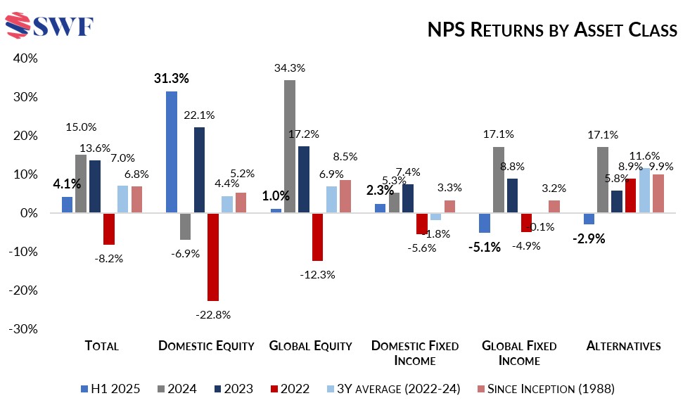NPS mid-2025: Solid Returns, Currency Volatility, and a Strategic Tilt (GlobalSWF) Global SWF