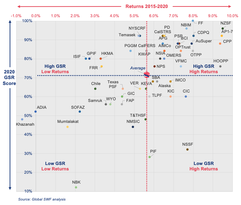 Hot Topic – High ESG standards yield better financial returns for State ...