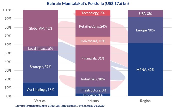Mumtalakat Renews Itself to Boost Bahrain's Economic Diversification ...