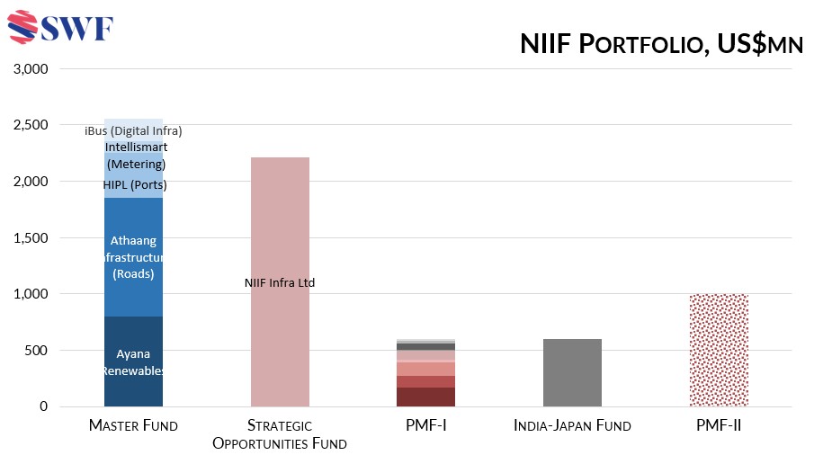 India's NIIF Prepares Second Fund-of-Funds With US$1bn Target ...