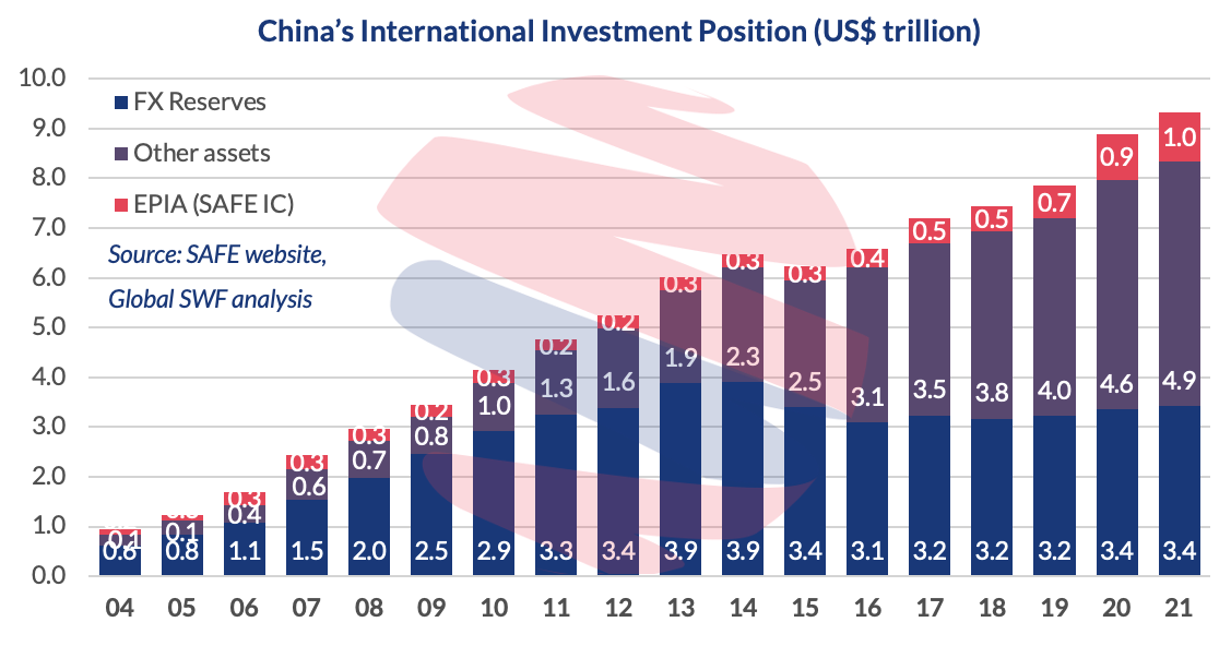 China’s external assets near US$ 10 trillion (GlobalSWF) Global SWF