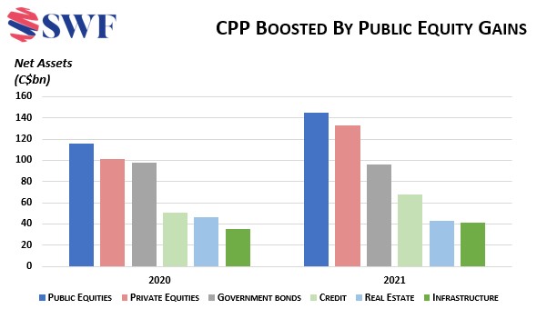 CPP Reports Record Return in a Year of Crisis, Looks to Asia for Growth ...