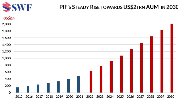 Saudi Arabia's PIF Flies High With New Flag-Carrier (GlobalSWF) Global SWF