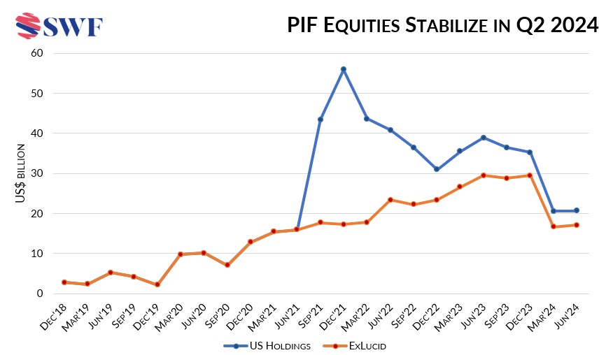PIF Takes Pause for Breath in Q2, Maintaining Equity Positions ...