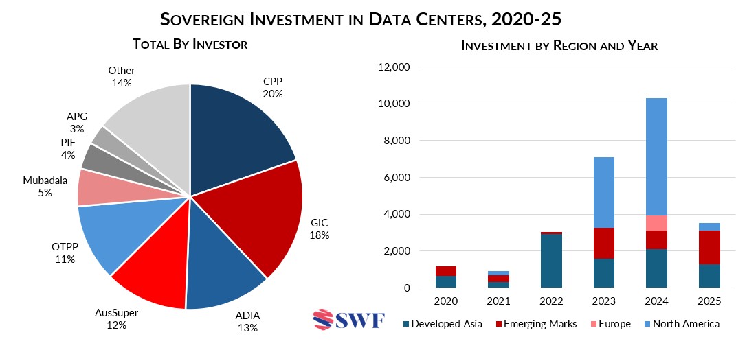 GIC and ADIA Back Vantage’s APAC Push - What the Johor Deal Signals ...